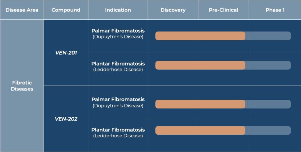 Pipeline - Ventoux Biosciences